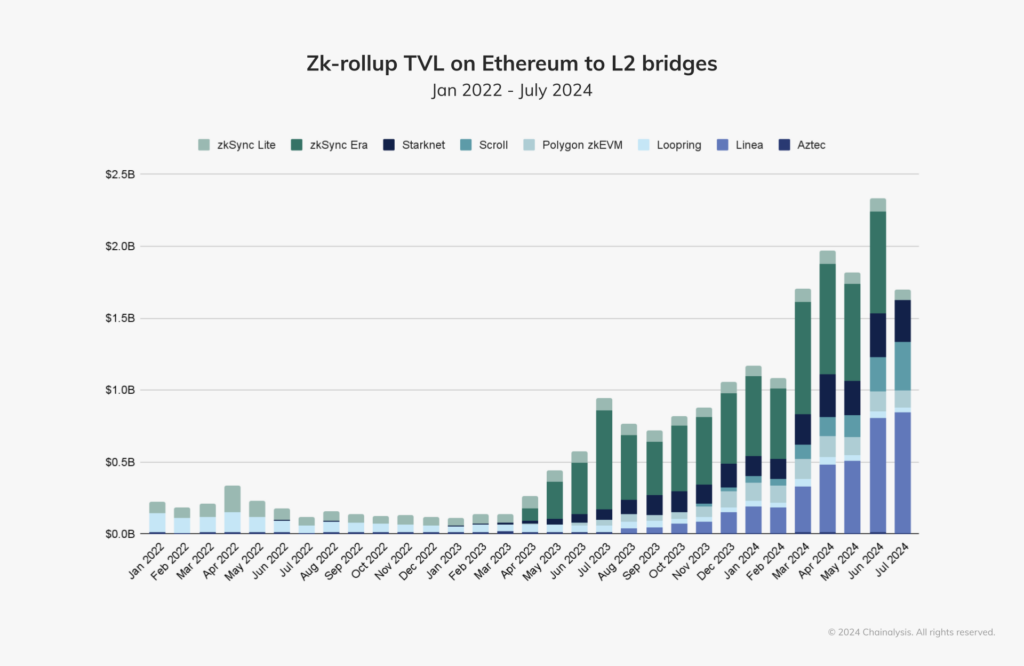 Zero Knowledge Rollups & Optimistic Rollups: An Overview