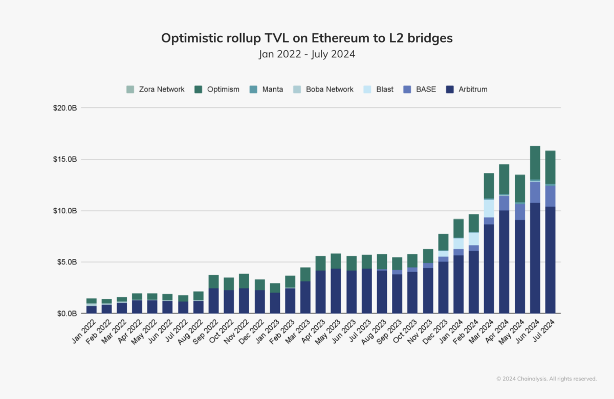 Zero Knowledge Rollups & Optimistic Rollups: An Overview