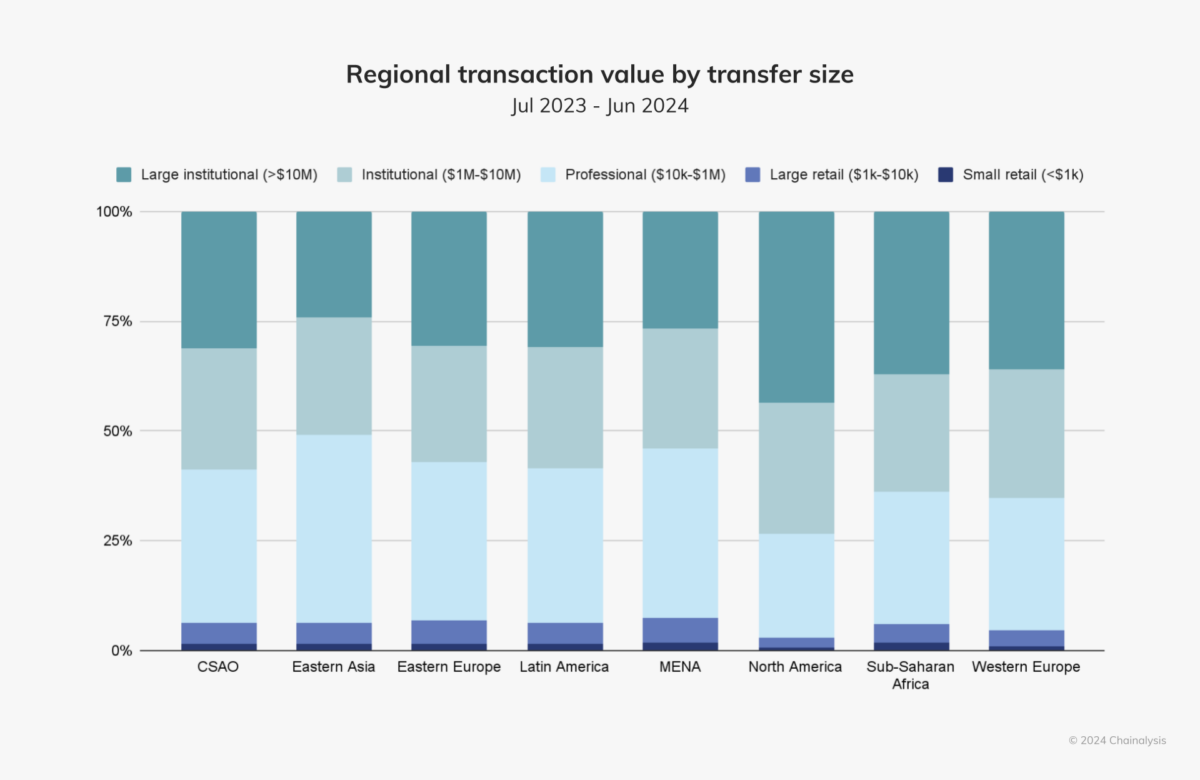 Central & Southern Asia and Oceania: 2024 Geography of Crypto