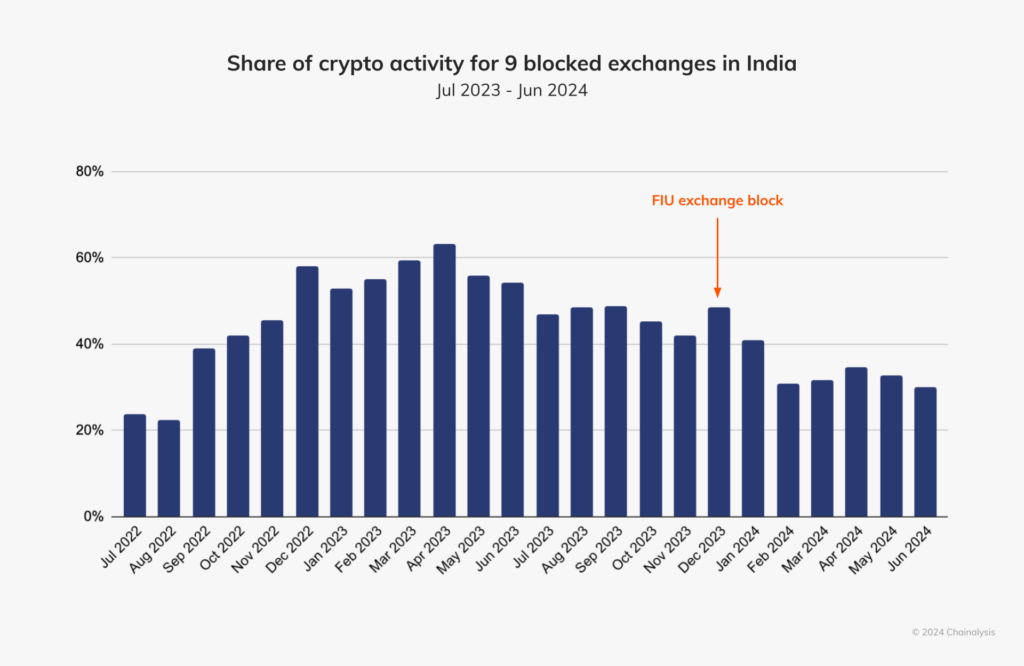 Central & Southern Asia and Oceania: 2024 Geography of Crypto