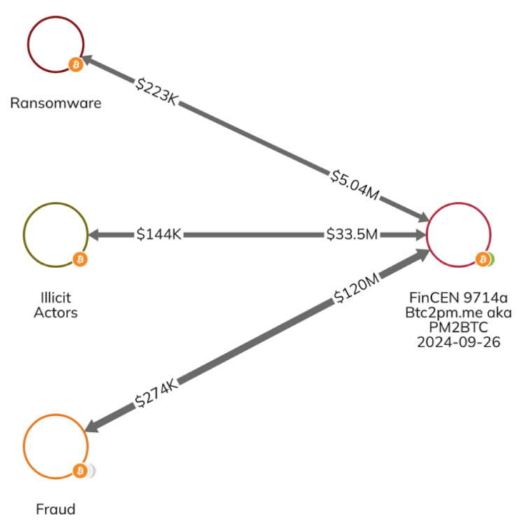 OFAC Designates Russian Exchange Cryptex, FinCEN names PM2BTC - Chainalysis