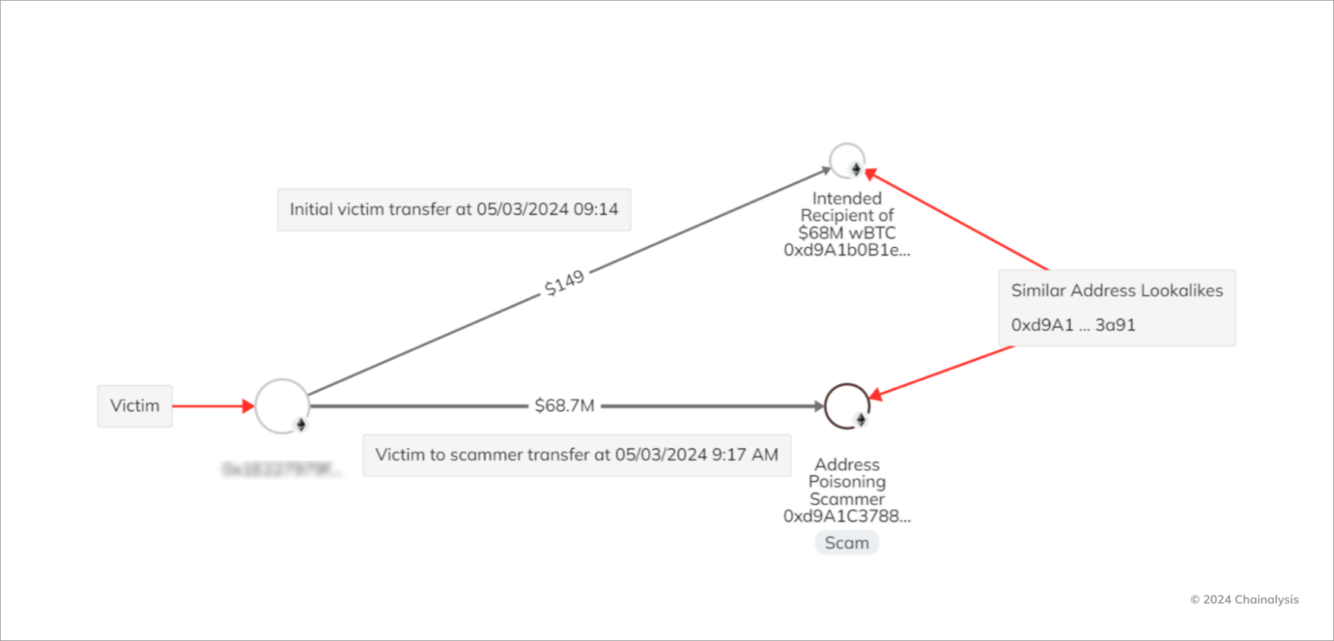 Anatomy of an Address Poisoning Scam - Chainalysis