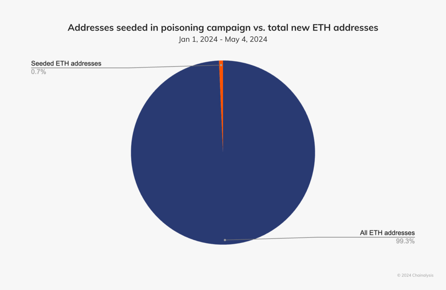Anatomy of an Address Poisoning Scam - Chainalysis