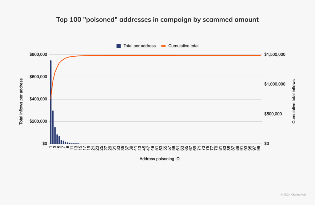 Anatomy of an Address Poisoning Scam - Chainalysis