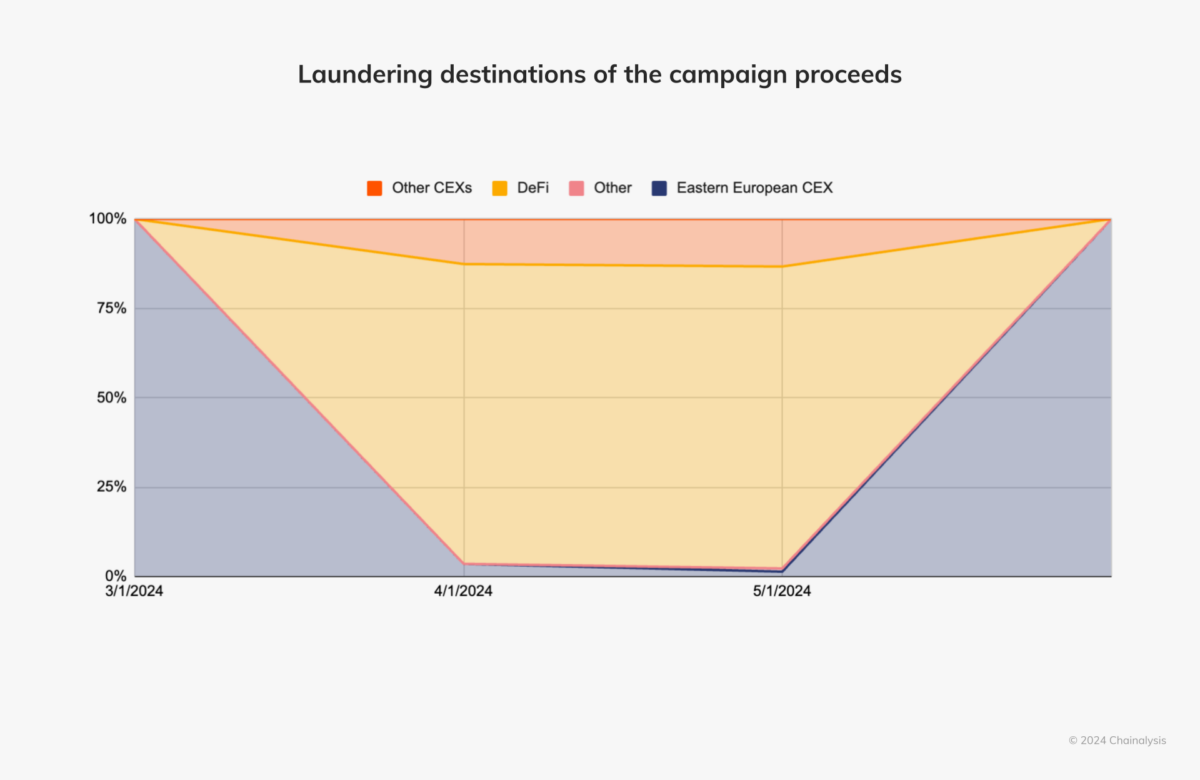 Anatomy of an Address Poisoning Scam - Chainalysis
