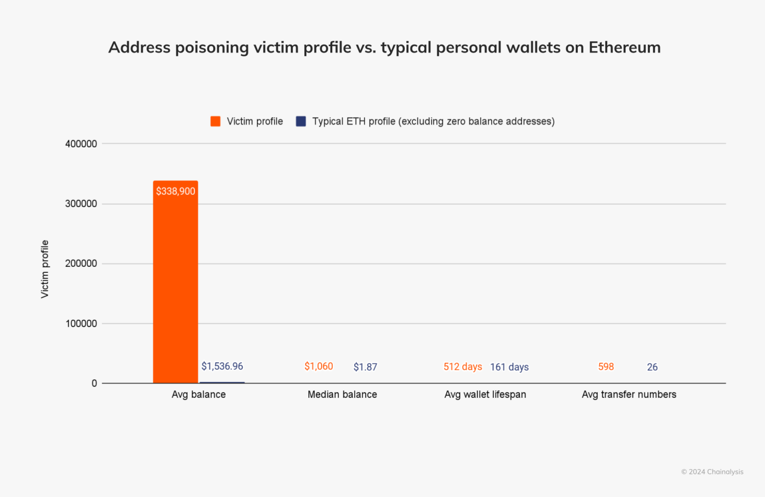 Anatomy of an Address Poisoning Scam - Chainalysis