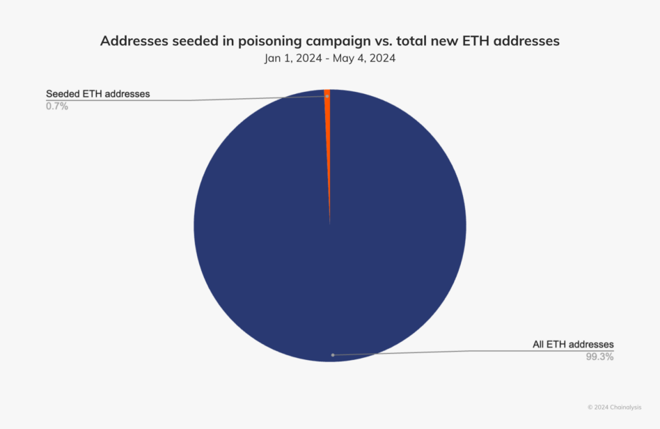Anatomy of an Address Poisoning Scam - Chainalysis