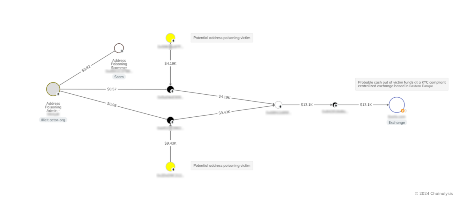 Anatomy of an Address Poisoning Scam - Chainalysis