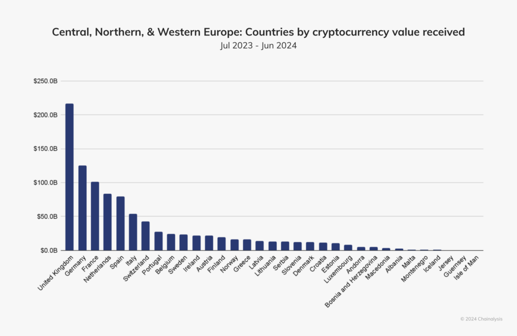 2024 Western Europe Crypto Adoption: Stablecoins dominate