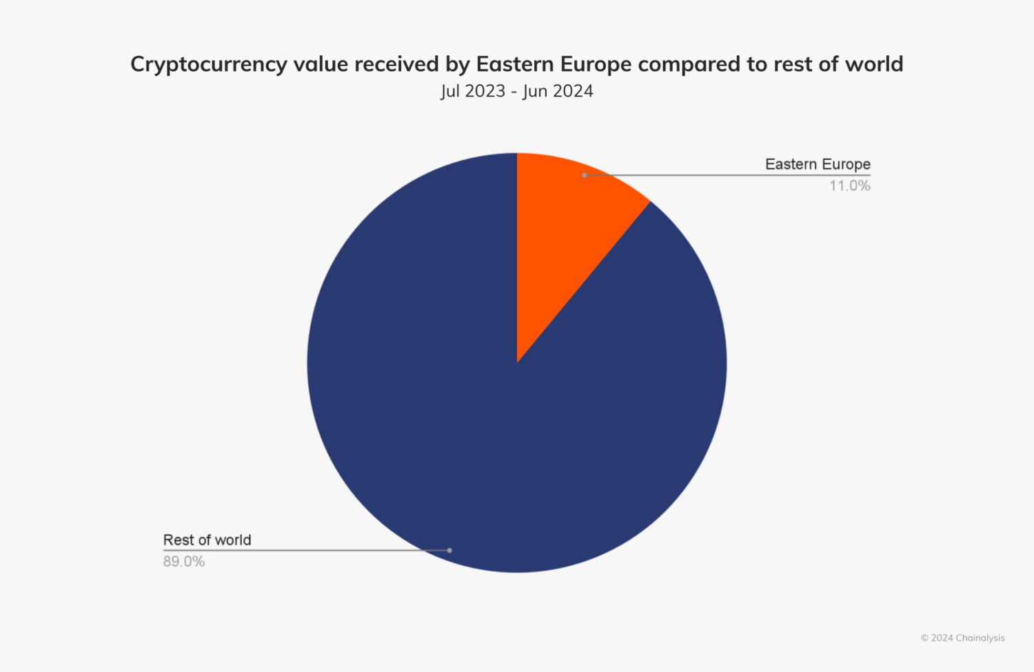 2024 Eastern Europe Crypto Adoption: DeFi drives growth in region