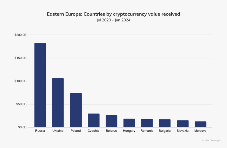 2024 Eastern Europe Crypto Adoption: DeFi drives growth in region