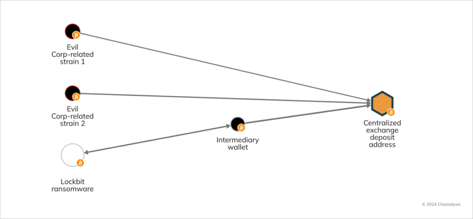OFAC Designates Russia-Based Cybercrime Syndicate, Evil Corp