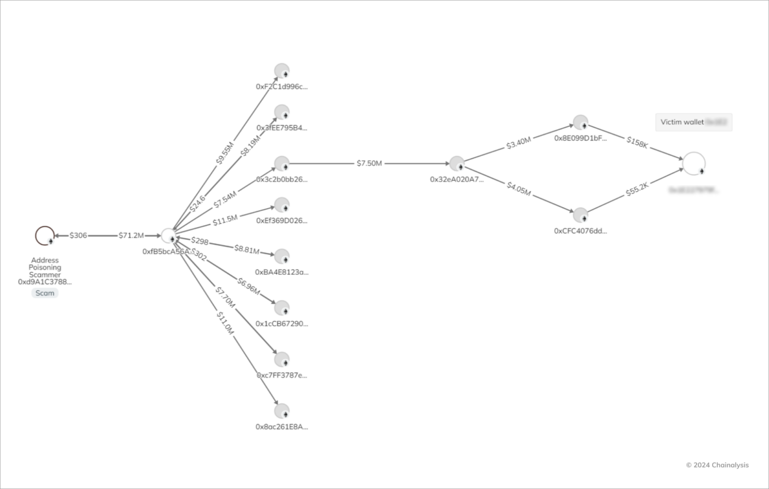 Anatomy of an Address Poisoning Scam - Chainalysis