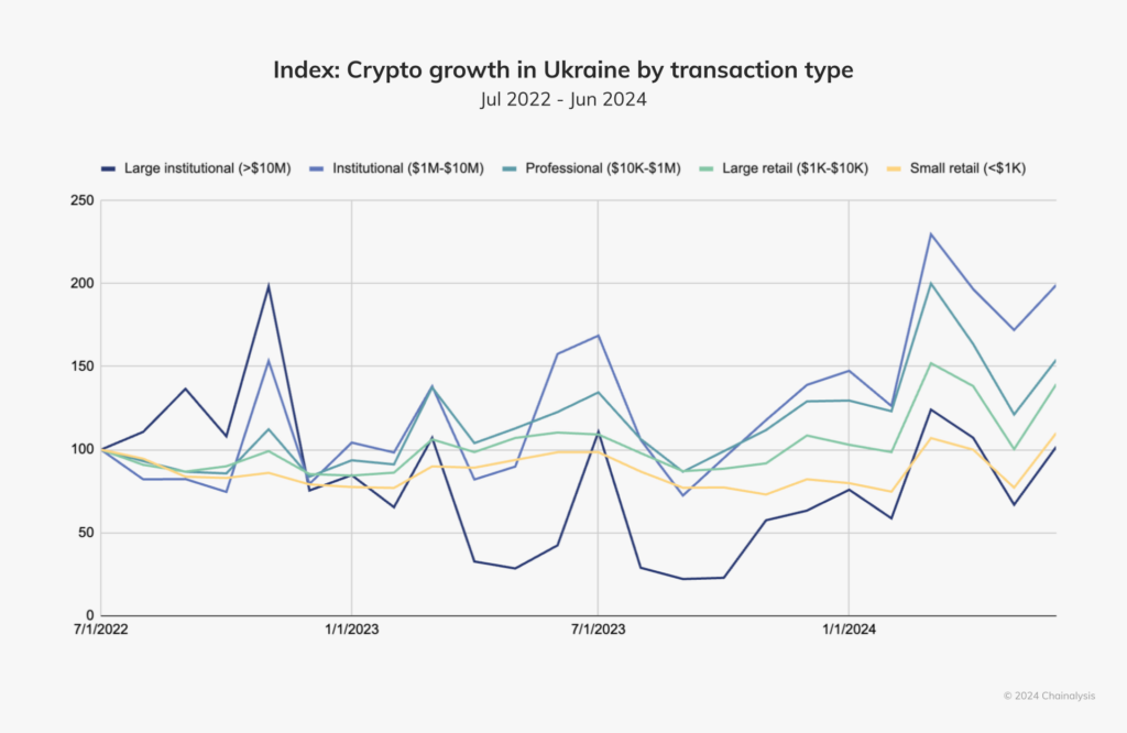 2024 Eastern Europe Crypto Adoption: DeFi drives growth in region