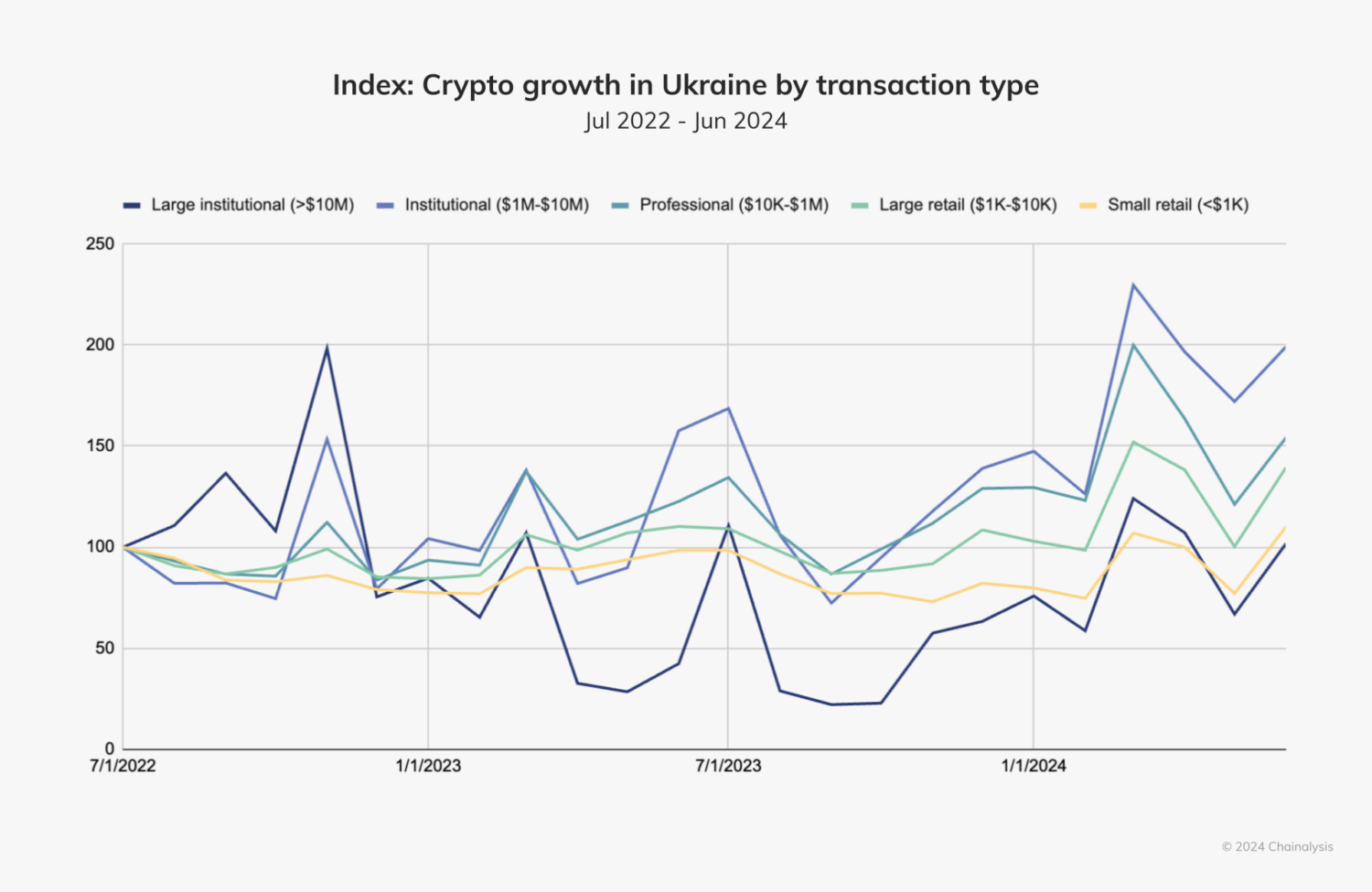 2024 Eastern Europe Crypto Adoption: DeFi drives growth in region