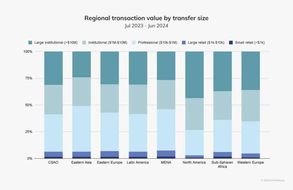 2024 Eastern Europe Crypto Adoption: DeFi drives growth in region