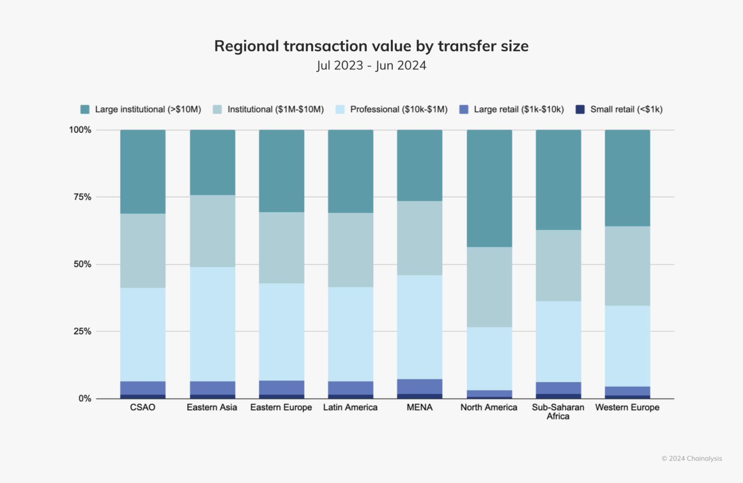2024 Western Europe Crypto Adoption: Stablecoins dominate