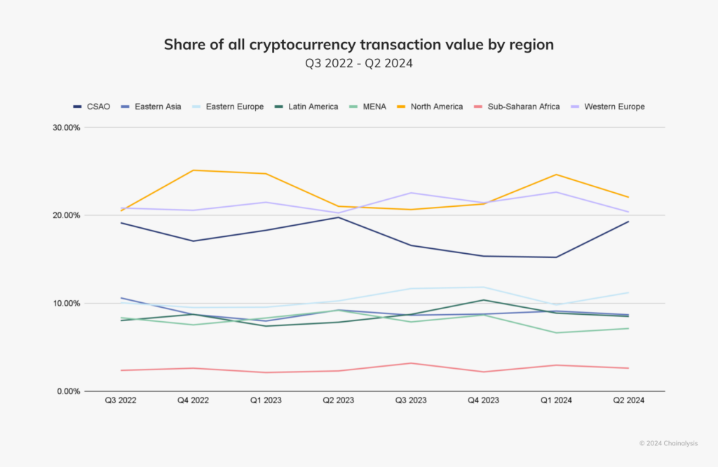 2024 Eastern Europe Crypto Adoption: DeFi drives growth in region