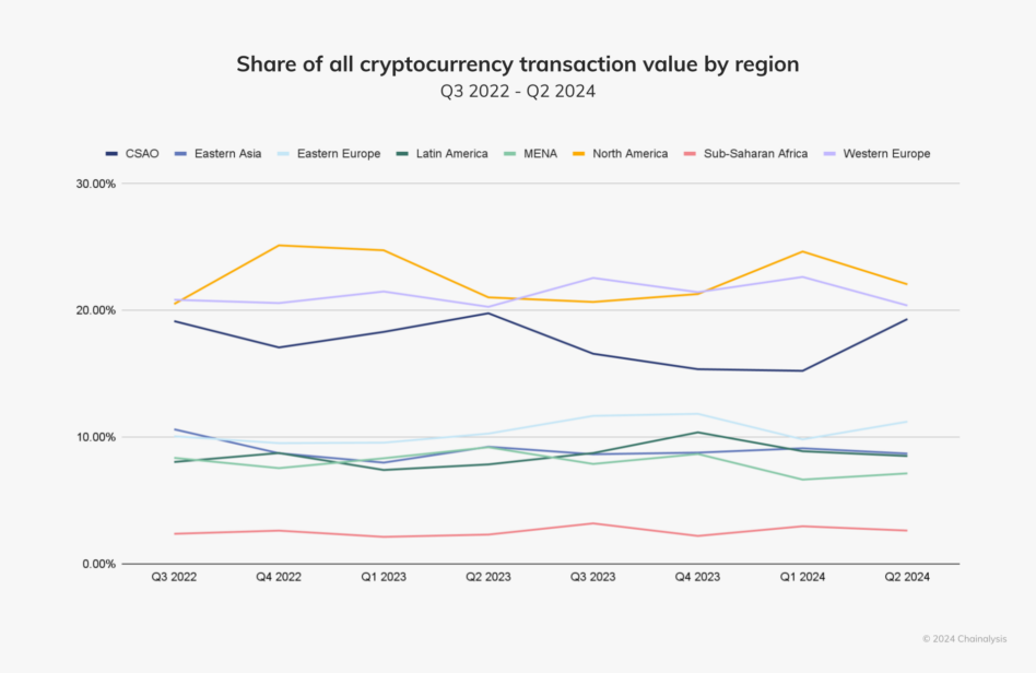 2024 Eastern Europe Crypto Adoption: DeFi drives growth in region