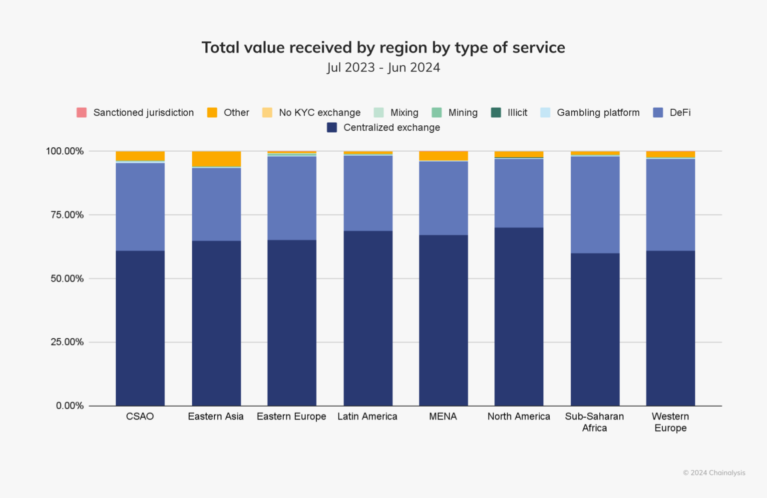 2024 Eastern Europe Crypto Adoption: DeFi drives growth in region