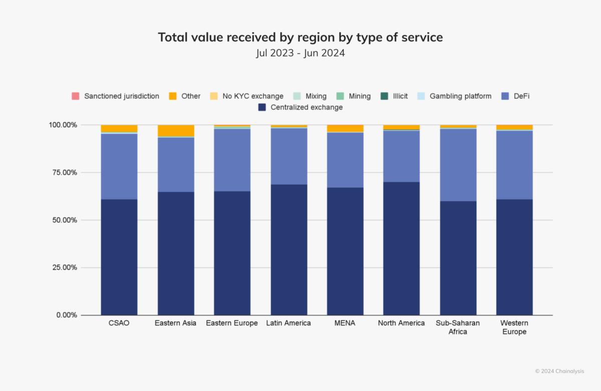 2024 Western Europe Crypto Adoption: Stablecoins dominate