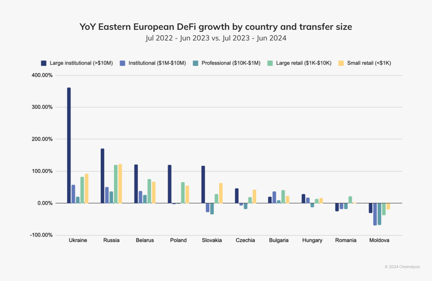 2024 Eastern Europe Crypto Adoption: DeFi drives growth in region