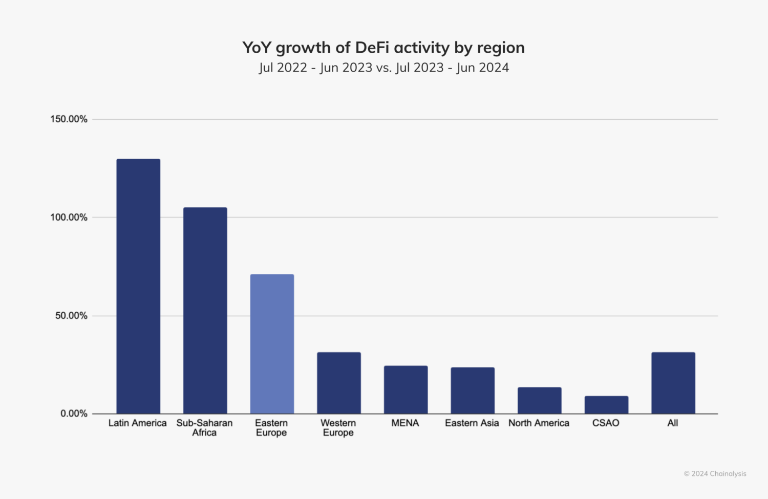2024 Eastern Europe Crypto Adoption: DeFi drives growth in region