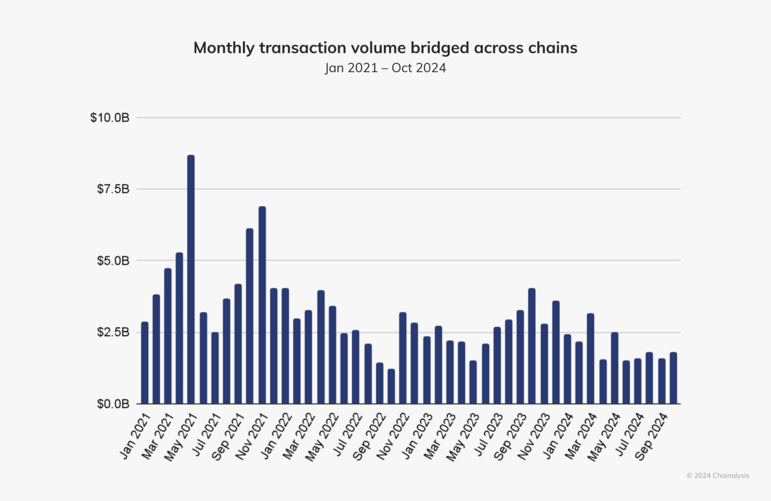 Introduction to Cross-Chain Bridges - Chainalysis