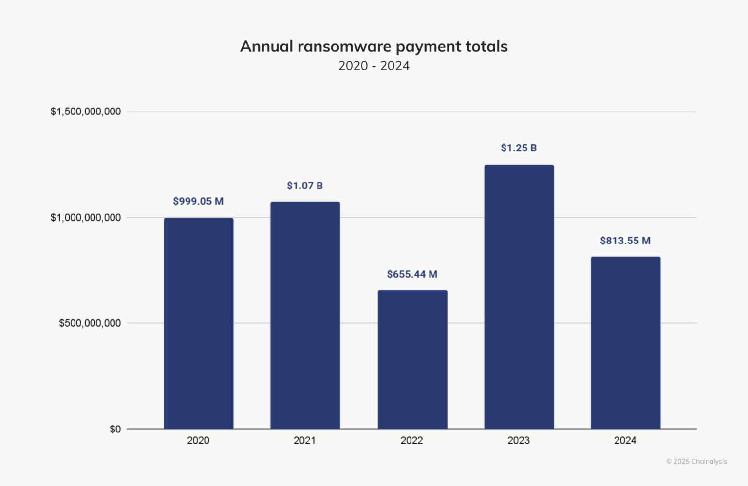 Crypto Ransomware 2025: 35.82% YoY Decrease in Ransomware Payments
