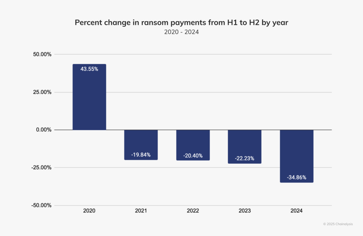 Crypto Ransomware 2025: 35.82% YoY Decrease in Ransomware Payments