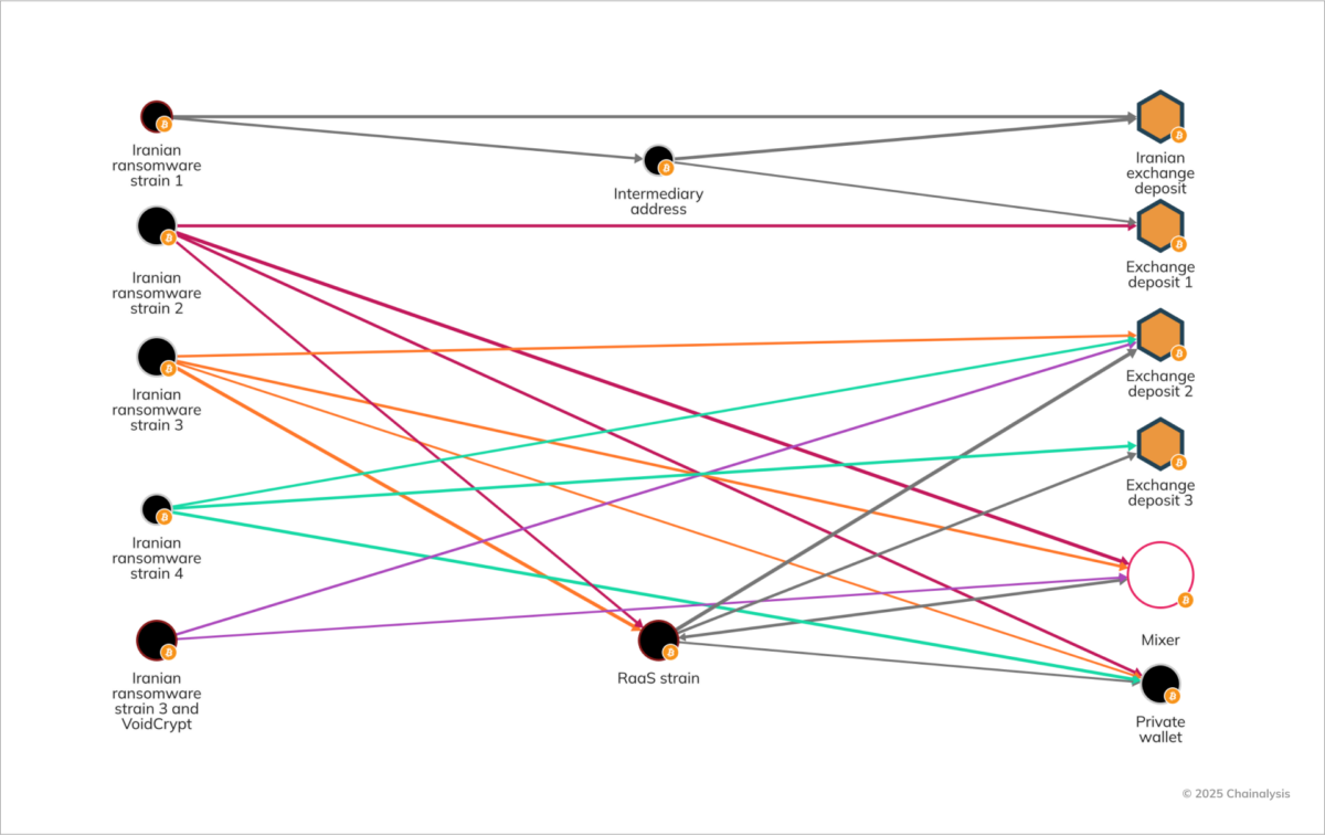 Crypto Ransomware 2025: 35.82% YoY Decrease in Ransomware Payments