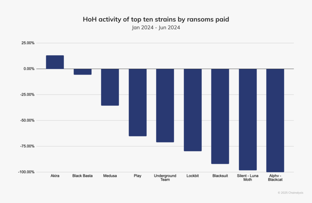 Crypto Ransomware 2025: 35.82% YoY Decrease in Ransomware Payments