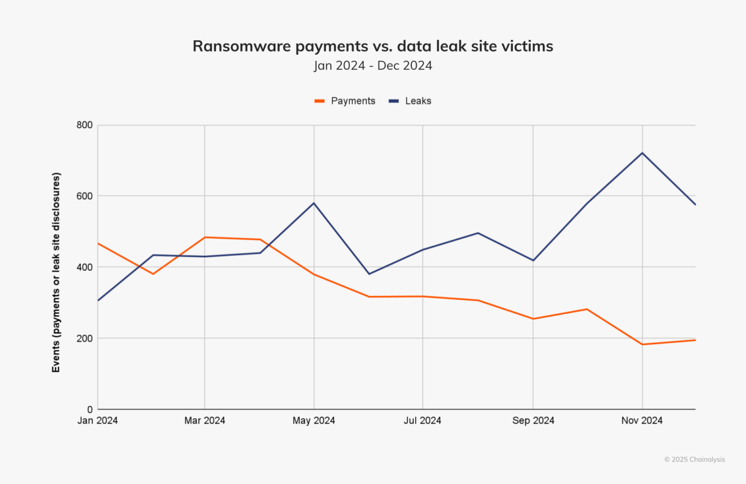 Crypto Ransomware 2025: 35.82% YoY Decrease in Ransomware Payments