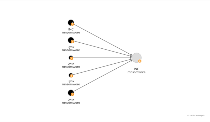 Crypto Ransomware 2025: 35.82% YoY Decrease in Ransomware Payments