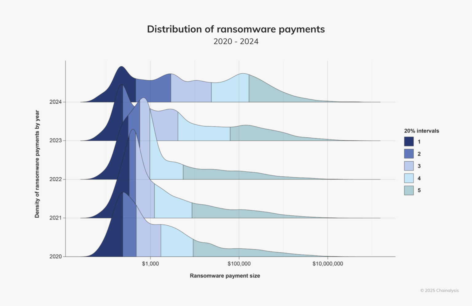 Crypto Ransomware 2025: 35.82% YoY Decrease in Ransomware Payments