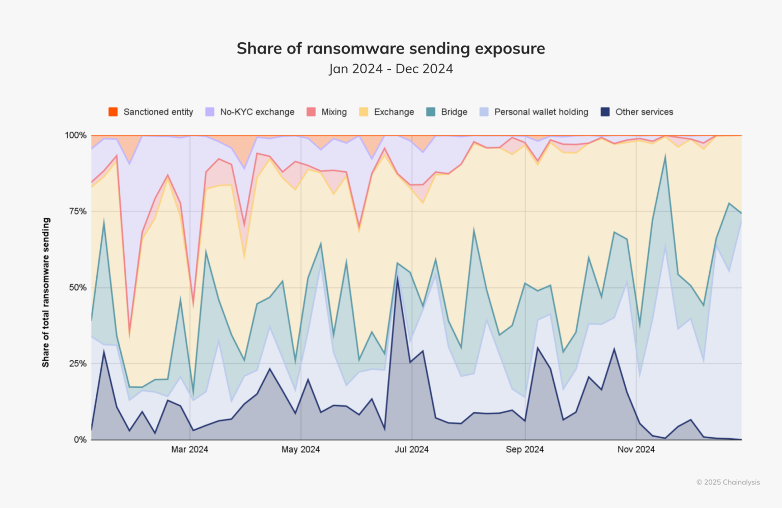 Crypto Ransomware 2025: 35.82% YoY Decrease in Ransomware Payments