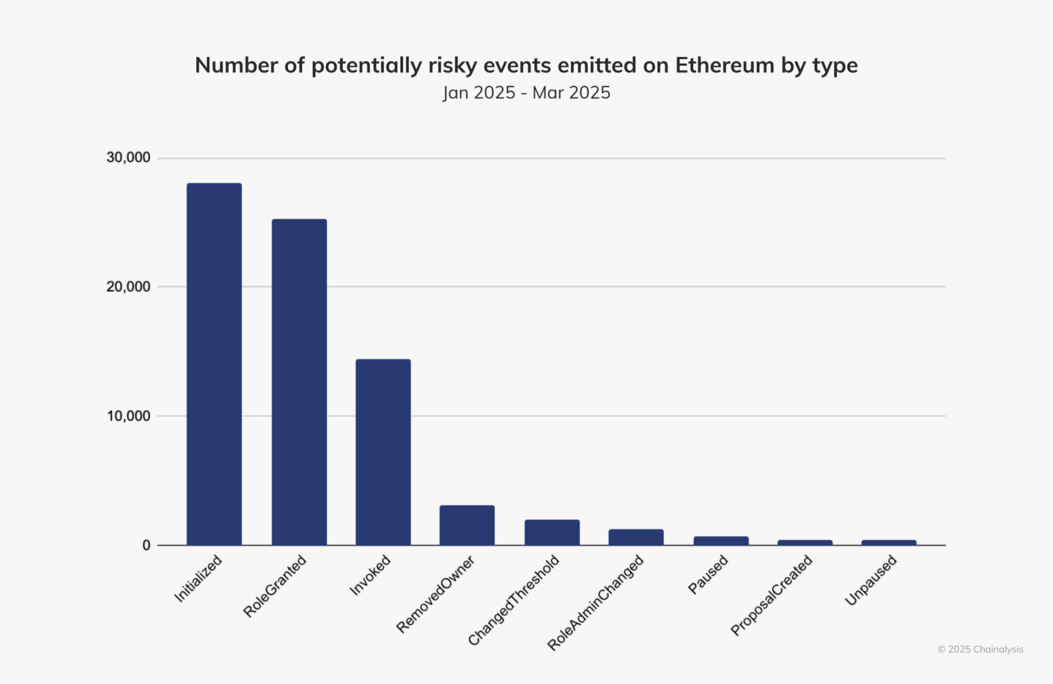 Preventing DeFi Hack Events with Chainalysis Hexagate