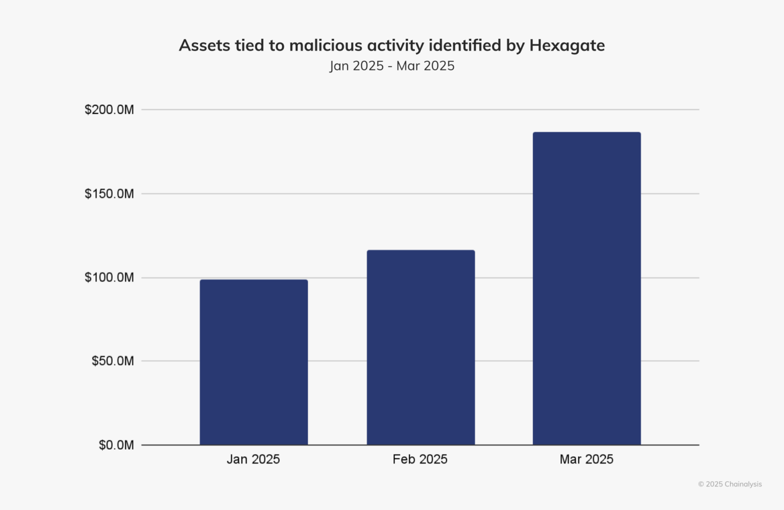 Preventing DeFi Hack Events with Chainalysis Hexagate