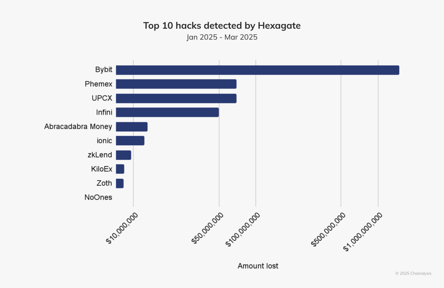 Preventing DeFi Hack Events with Chainalysis Hexagate