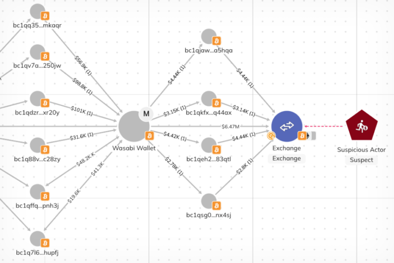 Why Chainalysis - Trusted by Over 1400 Customers