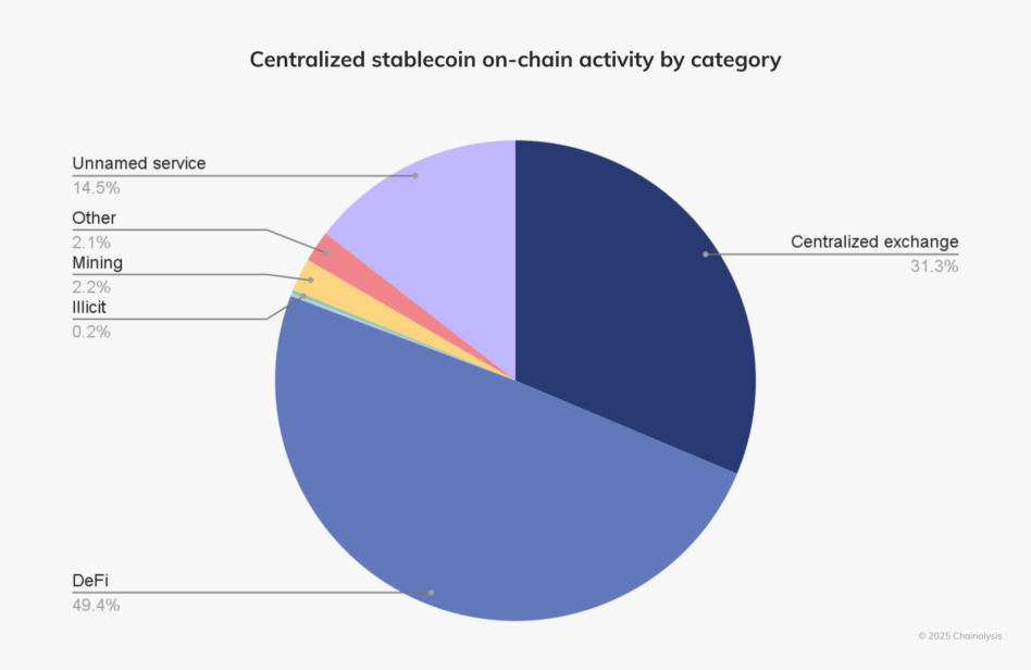 Security Risks of Stablecoins - Chainalysis