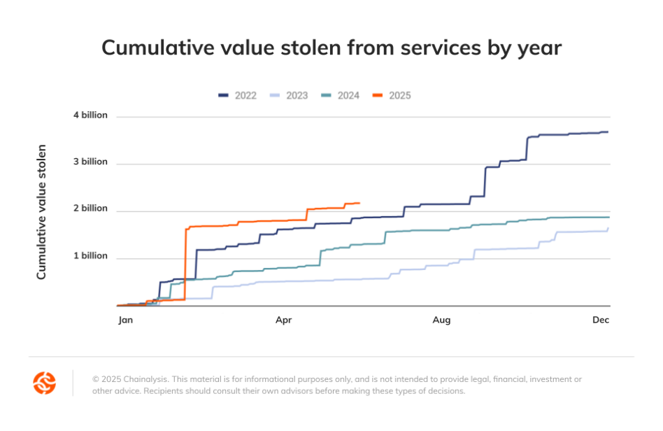 July 2025: Charts in Review - Chainalysis