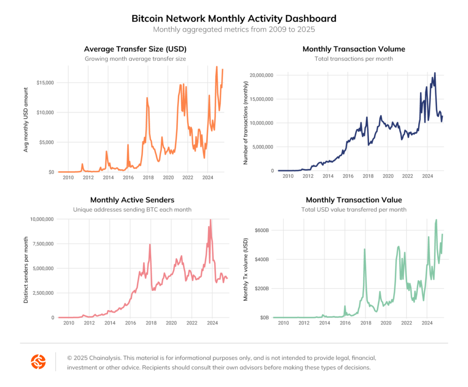 July 2025: Charts in Review - Chainalysis