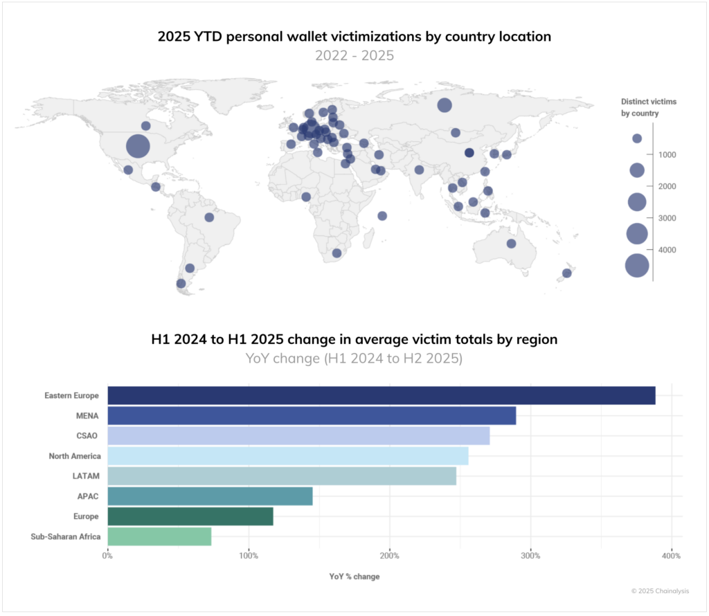 2025 Crypto Crime Mid-Year Update - Chainalysis