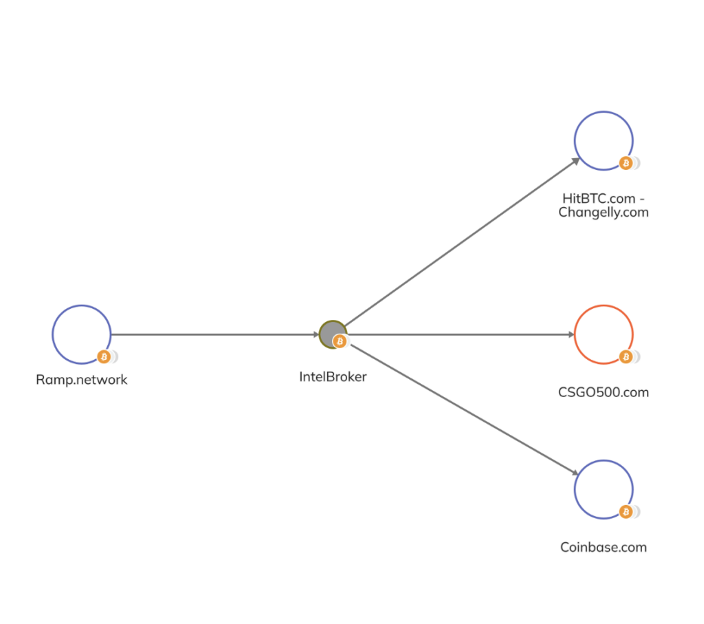 ビットコインの分析で明らかになったIntelBrokerの摘発