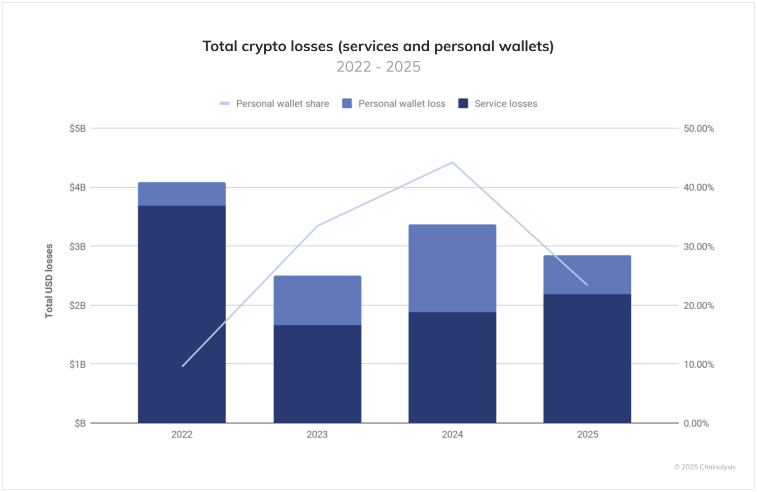 2025 Crypto Crime Mid-Year Update - Chainalysis
