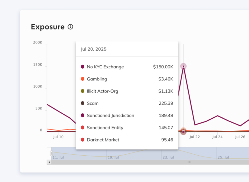 Virtual Asset Service Provider (VASP) Risking - Chainalysis